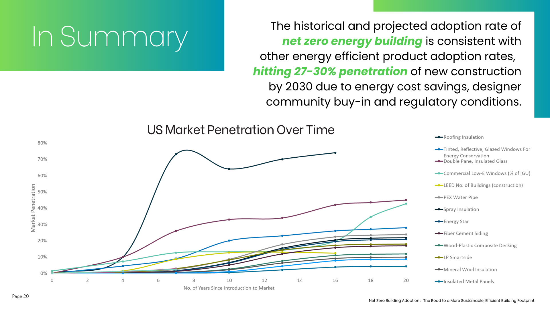 Net Zero Building Adoption | A Sustainable Building Footprint