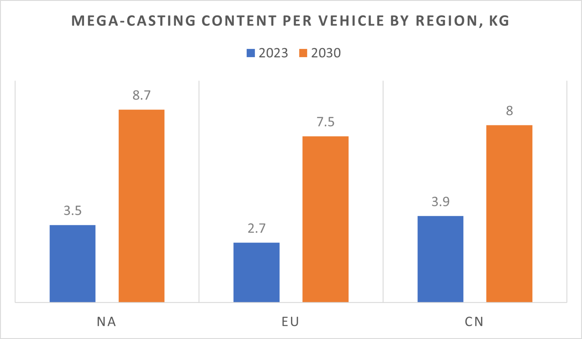 Mega-Casting's Impact on Automotive Manufacturing